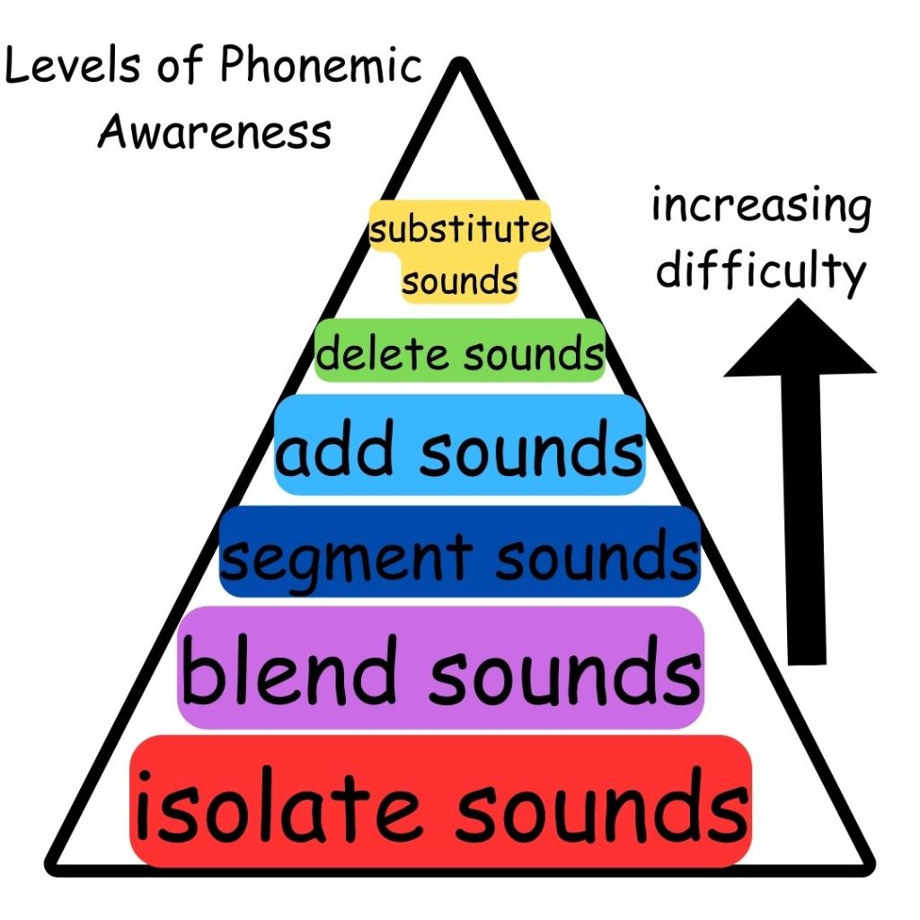 Transformative Learning with Simple Phonemic Awareness Activities ...